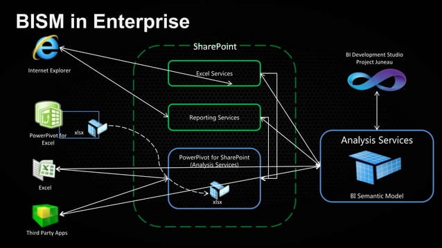 Introduction BI Semantic Model with Sql Server Data Tools copy | PPTX | Databases | Computer ...