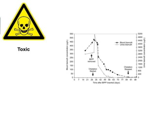 Bismuth toxicity | PPTX