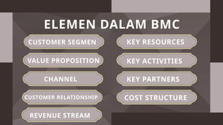 Bisnis Canvas Model untuk jasa usaha makanan | PPTX