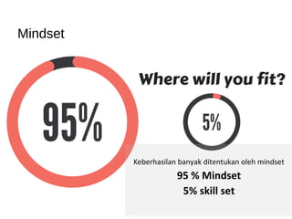 Bisnis mindset dan Road Map Sukses | PPT