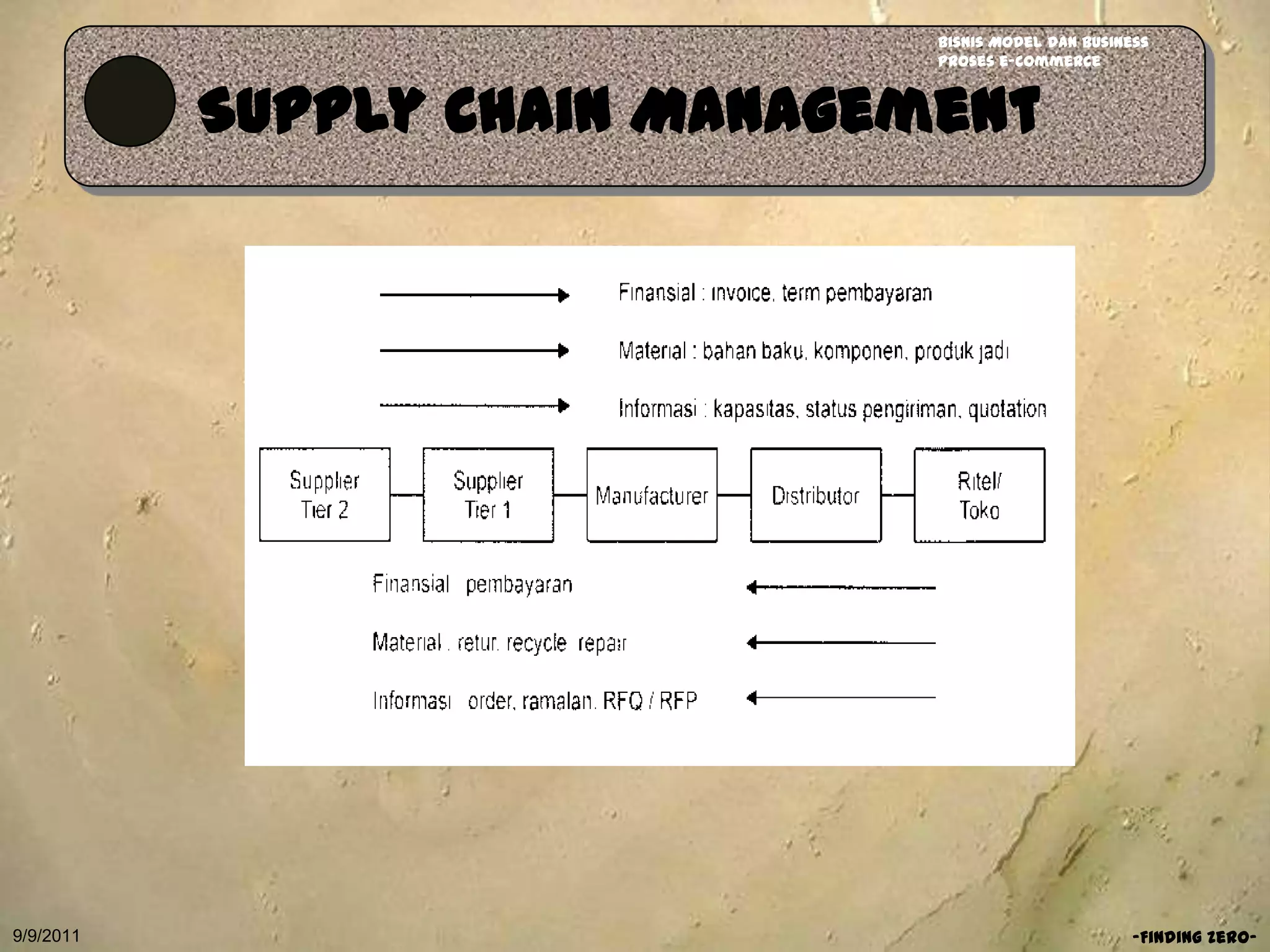 Bisnis model dan bisnis proses e commerce | PPSX