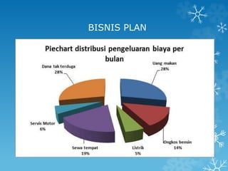 Bisnis plan ppt | PPTX
