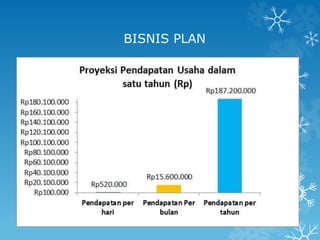Bisnis plan ppt | PPTX