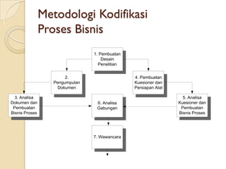 Bisnis proses | PDF
