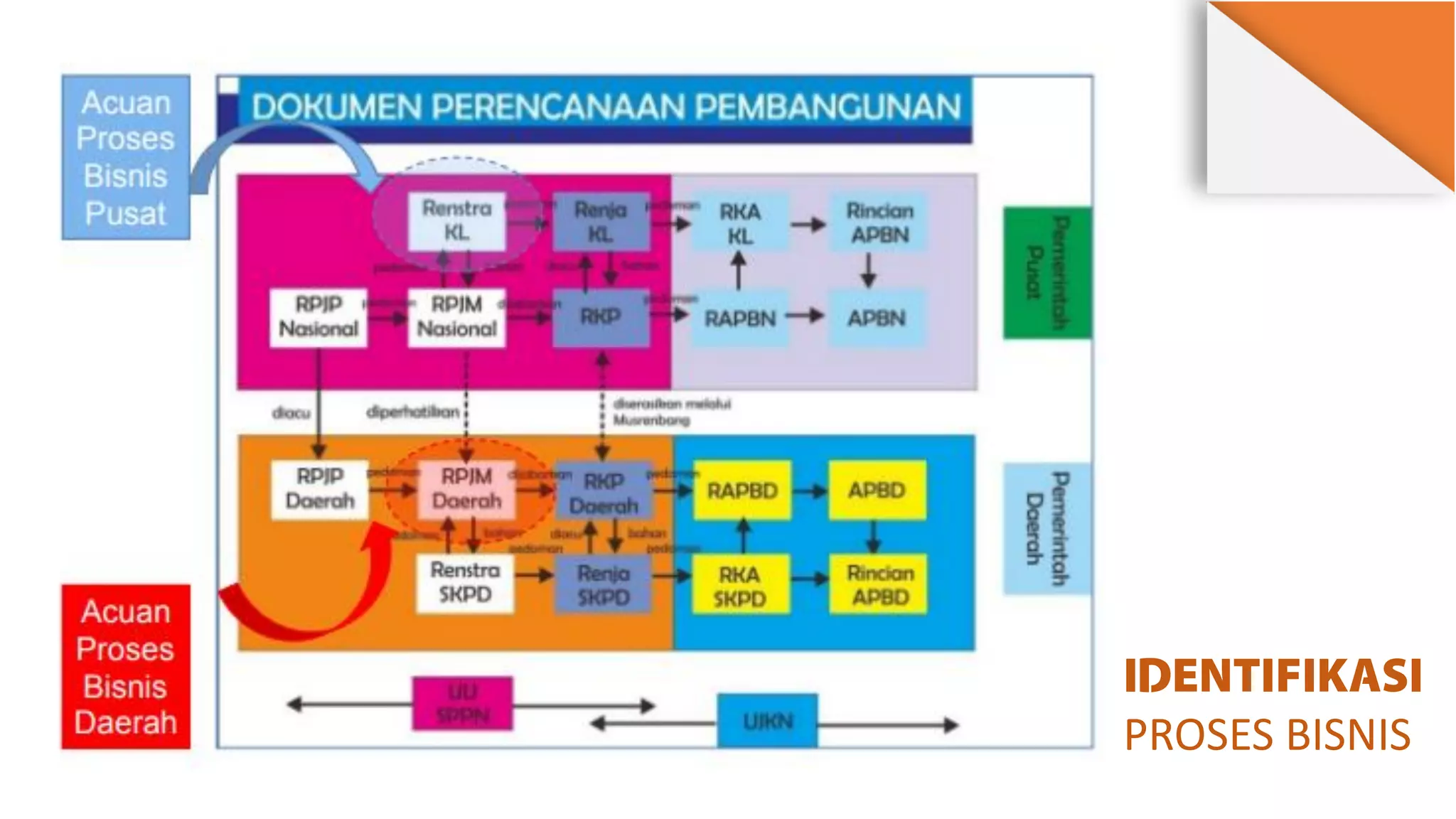 Bisnis proses pemerintah daerah | PDF