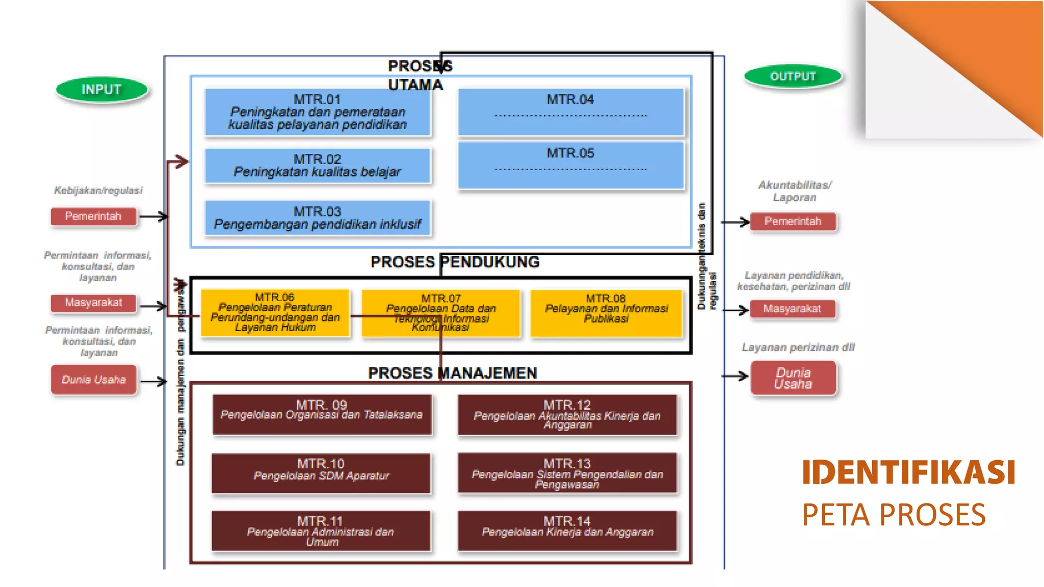 Bisnis proses pemerintah daerah | PDF