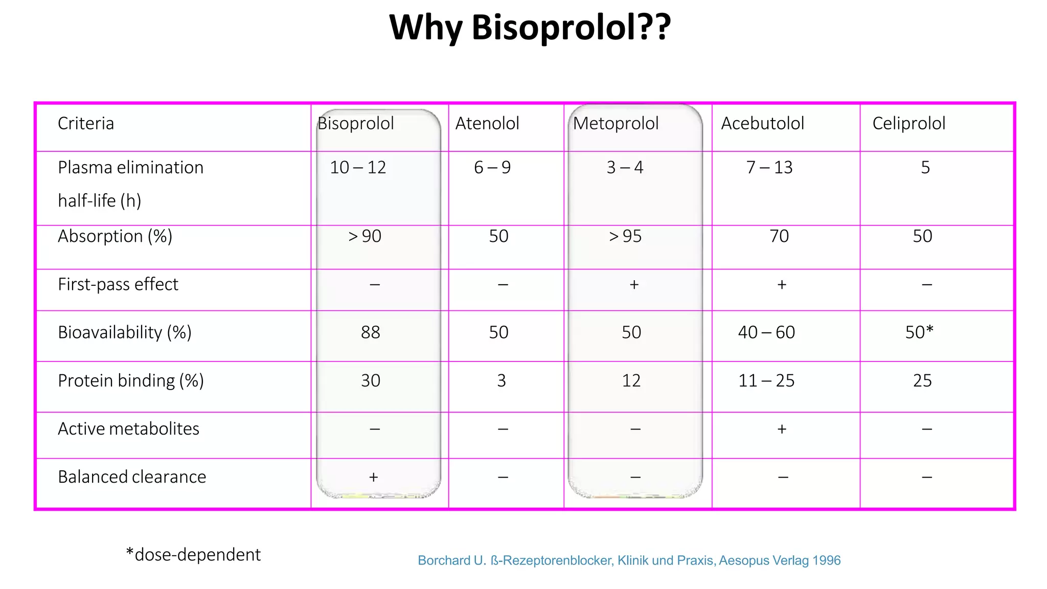 bisoprolol...not all BB same.pptx