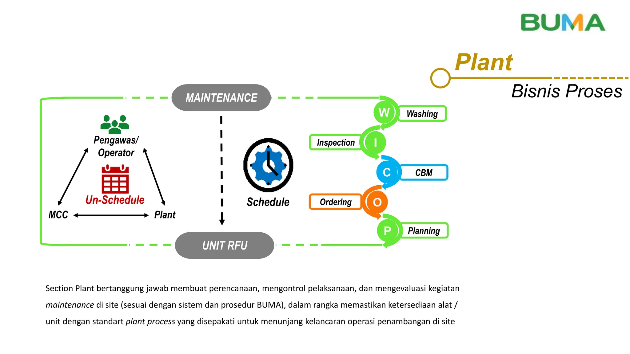Bussiness Process in Coal Mining BUMA IPR | PDF