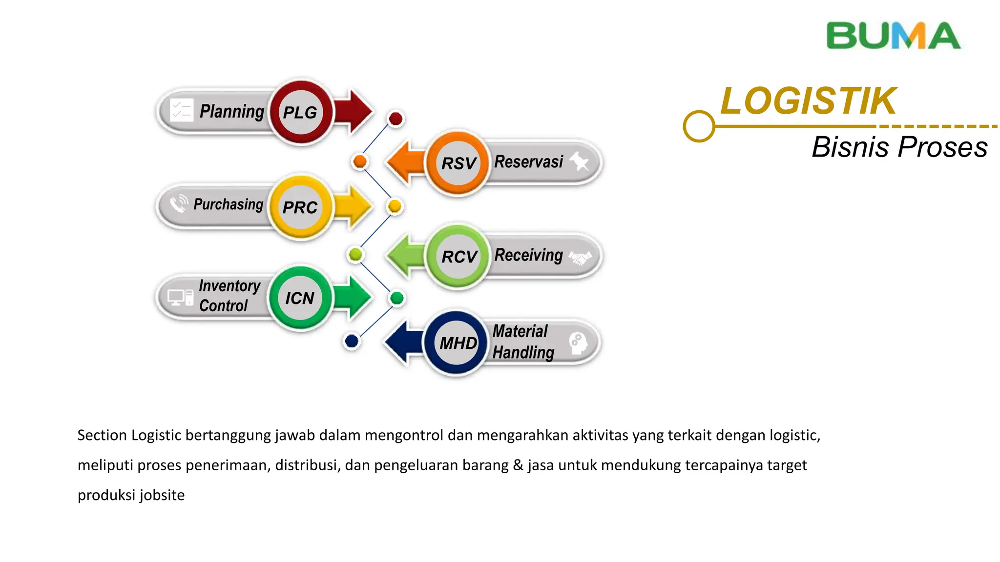 Bussiness Process in Coal Mining BUMA IPR | PDF