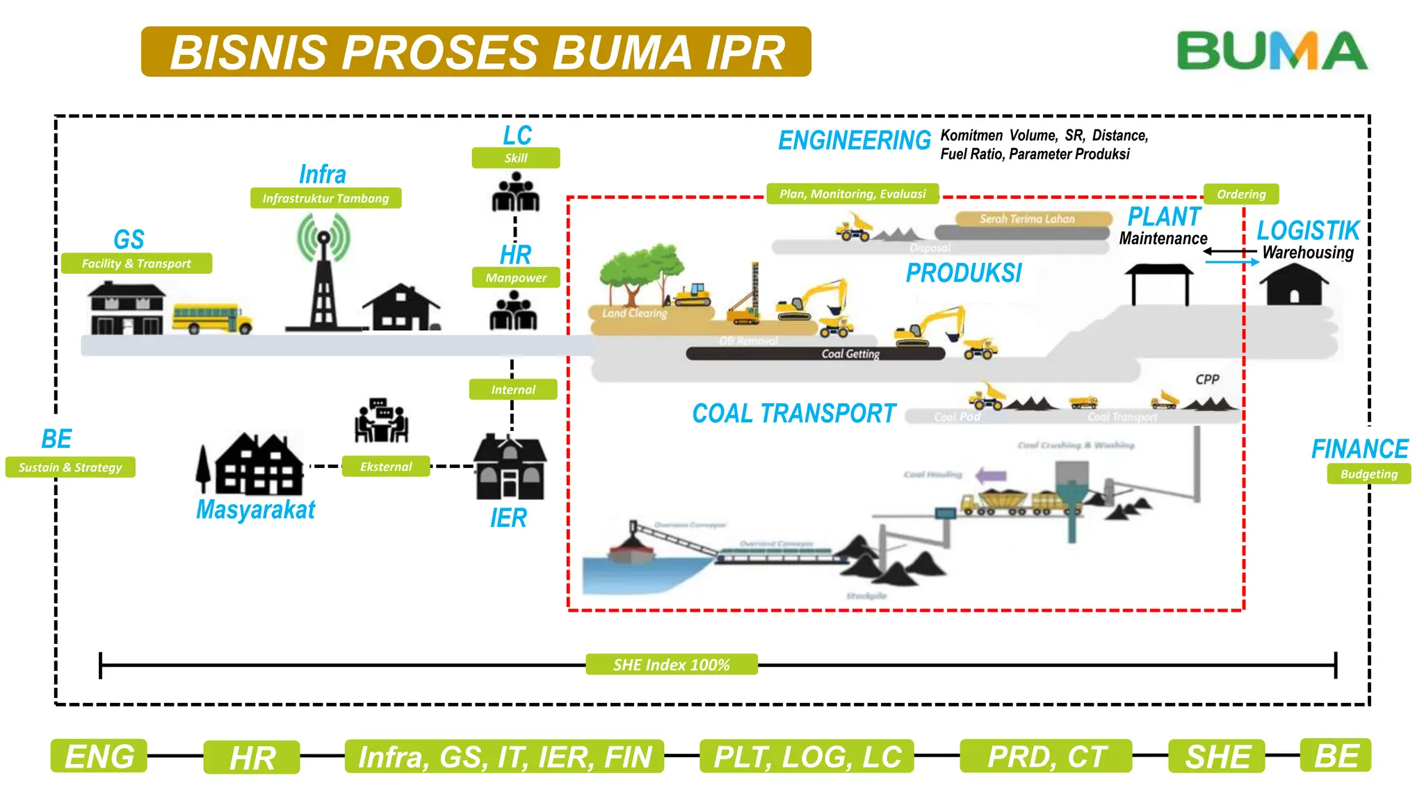Bussiness Process in Coal Mining BUMA IPR | PDF