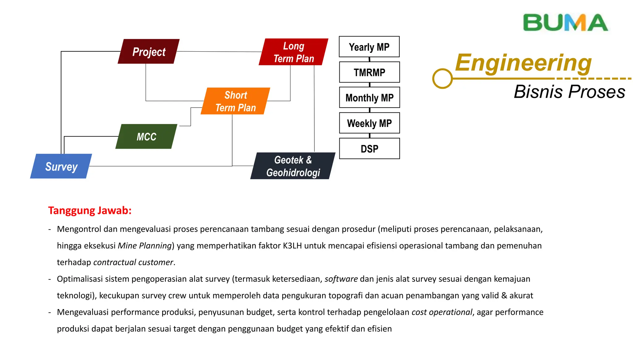 Bussiness Process in Coal Mining BUMA IPR | PDF