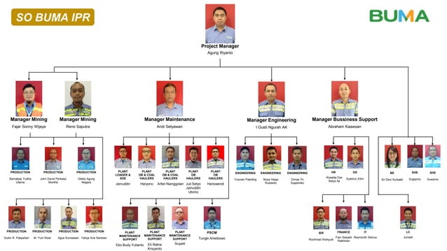 Bussiness Process in Coal Mining BUMA IPR | PDF