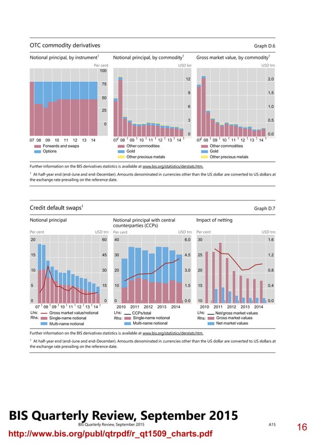 BIS Quarterly Chart Pack - September 2015, Bank for International Set…
