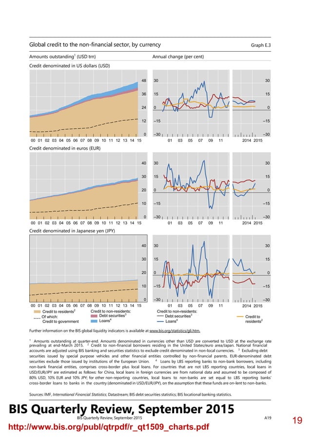 BIS Quarterly Chart Pack - September 2015, Bank for International Set…