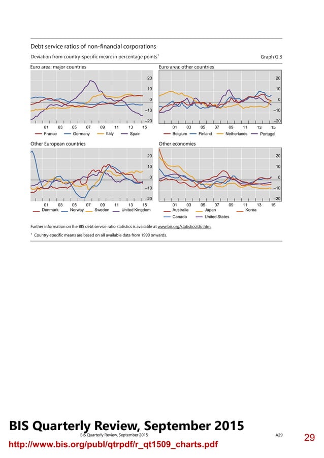 BIS Quarterly Chart Pack - September 2015, Bank for International Set…