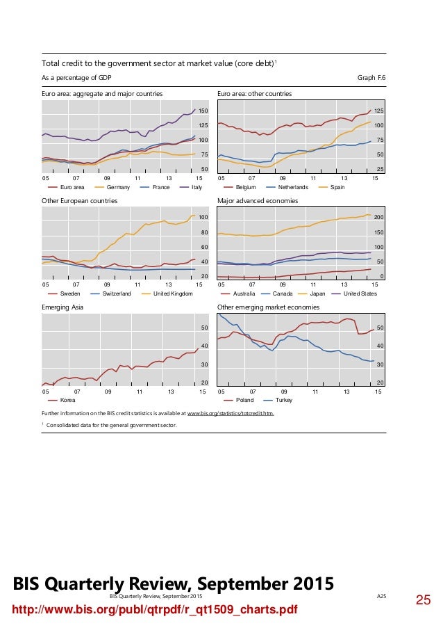 BIS Quarterly Chart Pack - September 2015, Bank for International Set…