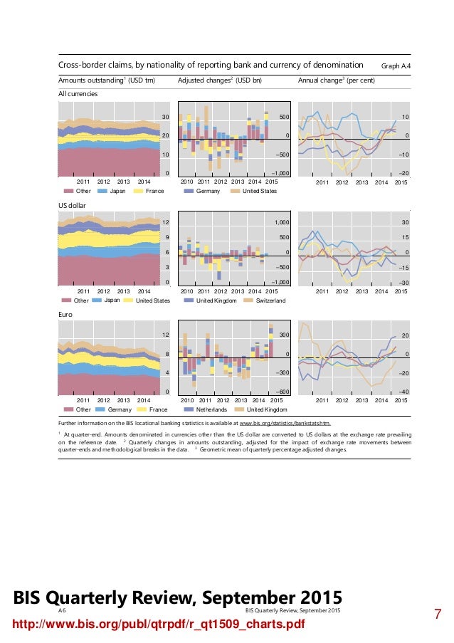 BIS Quarterly Chart Pack - September 2015, Bank for International Set…