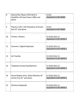 BIS Registration for product list, BIS Certification India | PDF