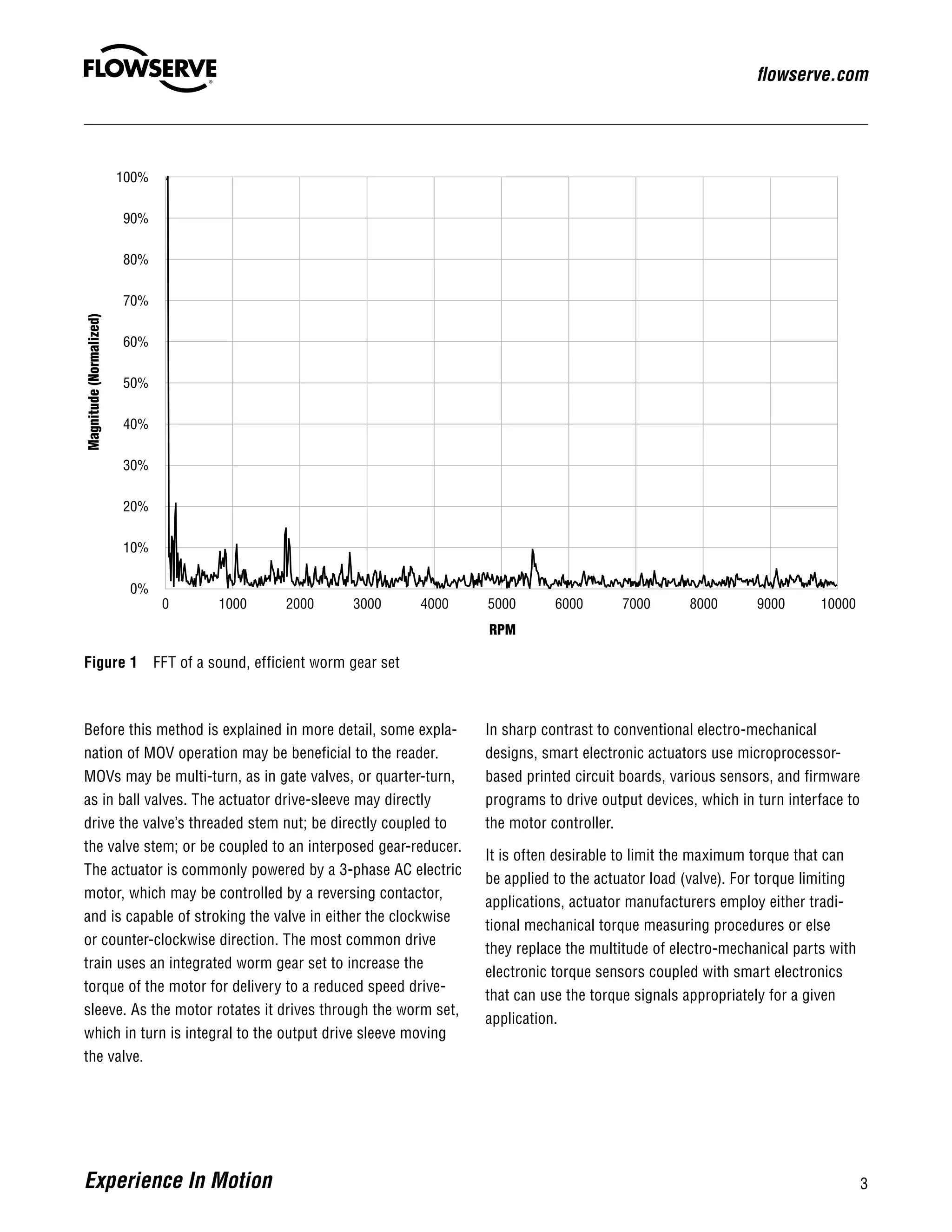 Bist Built In Self Test Features For Electronic Valve Actuators Pdf