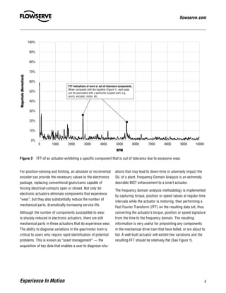 BIST (Built-in-Self-Test) Features for Electronic Valve Actuators | PDF