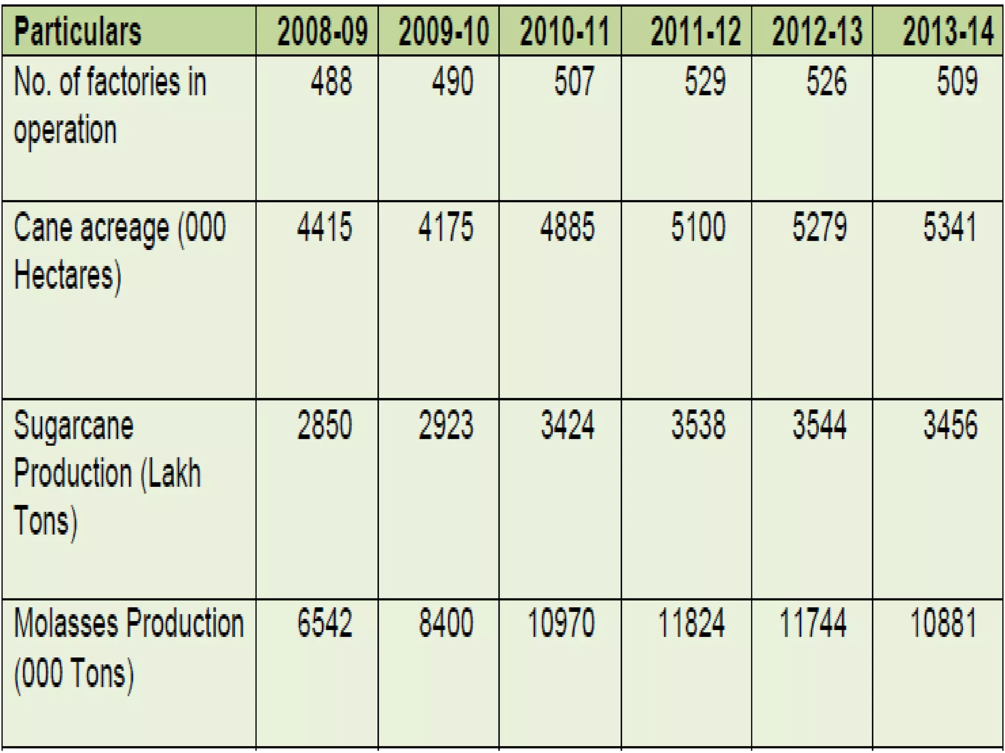 Sugar industry of INDIA | PPTX