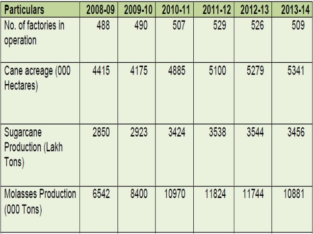 Sugar industry of INDIA | PPTX | Agriculture | Industries