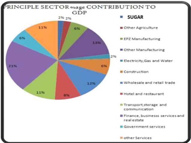 Sugar industry of INDIA | PPTX | Agriculture | Industries