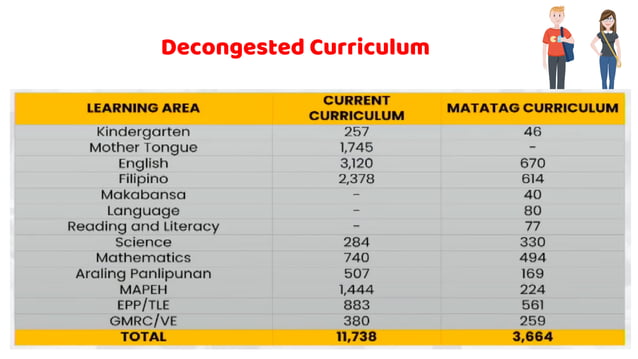 matatag curriculum . presentation for re | PDF | Education industry ...