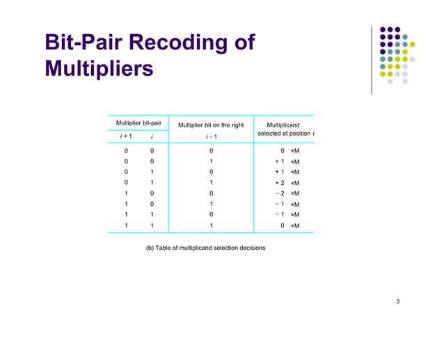 Bit Pair Recoding Pdf Programming Languages Computing 5775