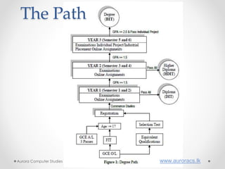 Study BIT-UCSC @ Aurora Computer Studies | PPT