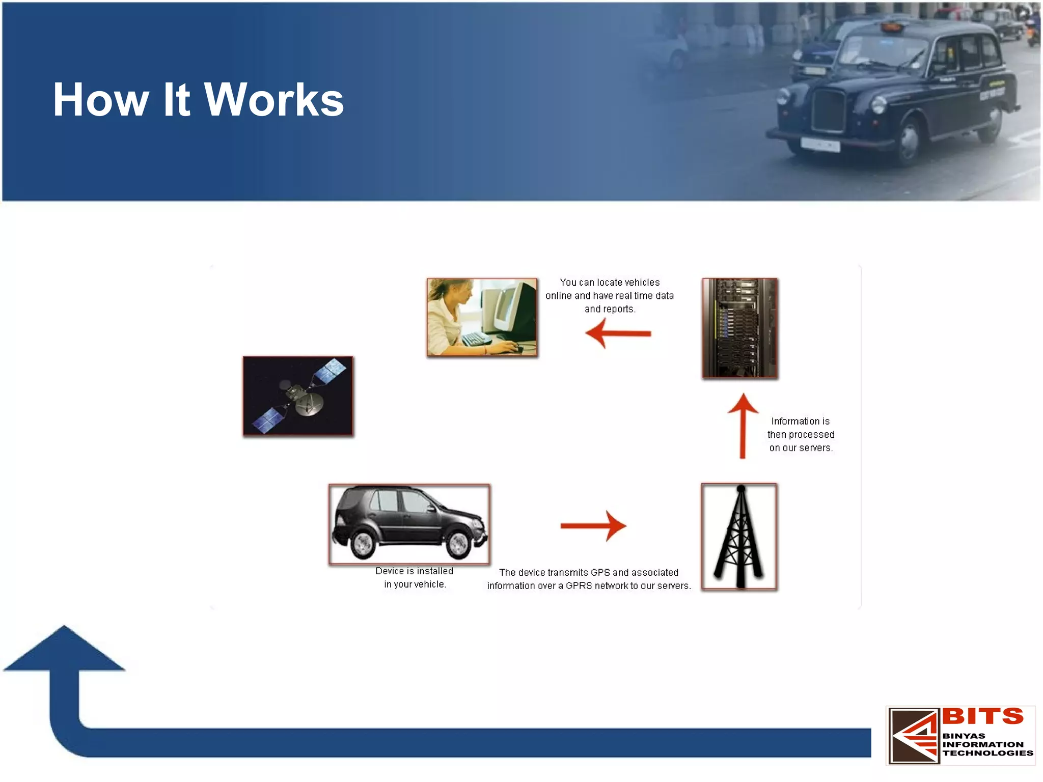 BIT Vehicle Tracking System | PPT