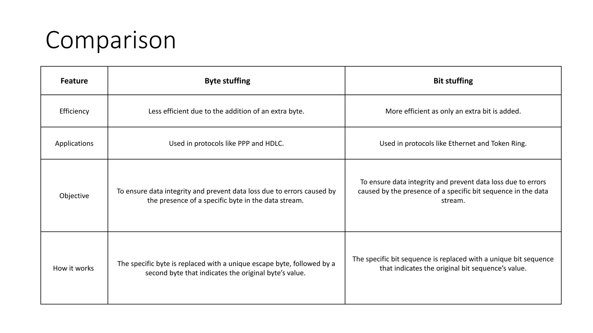 1Bit and Byte Stuffing computer networks | PPTX | Programming Languages | Computing