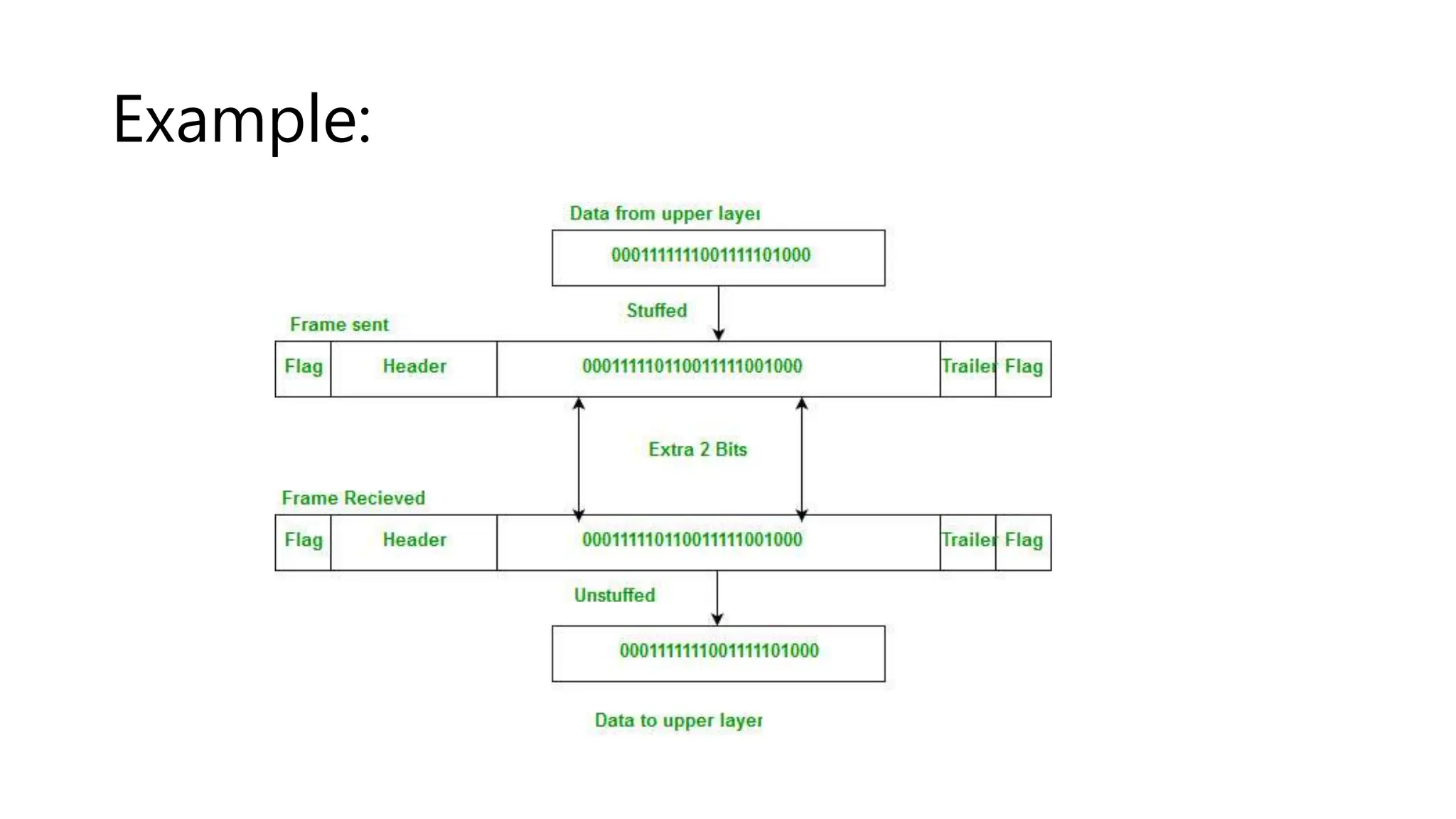 1bit And Byte Stuffing Computer Networks Ppt