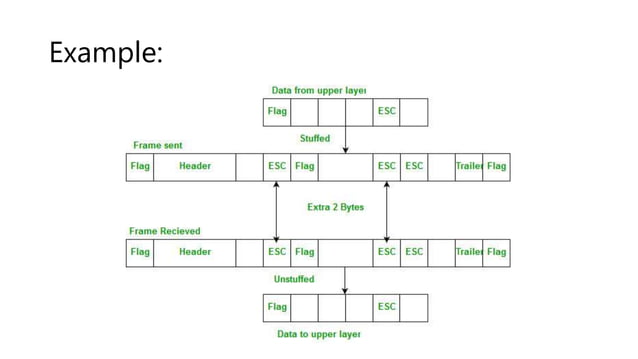1Bit and Byte Stuffing computer networks | PPTX | Programming Languages ...