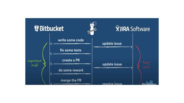 Bitbucket git-bamboo-jira | PPT | Free Download