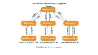 Bitbucket git-bamboo-jira | PPTX