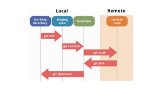 Bitbucket git-bamboo-jira | PPTX