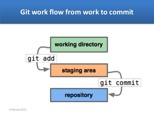 Using Git and BitBucket