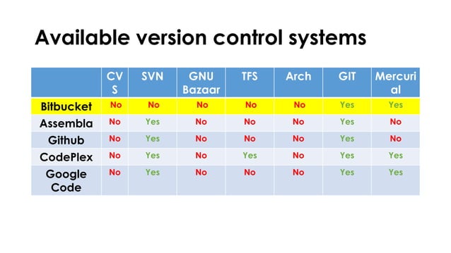 Bitbucket | PPTX | Programming Languages | Computing