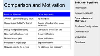 Bitbucket pipelines | PPT