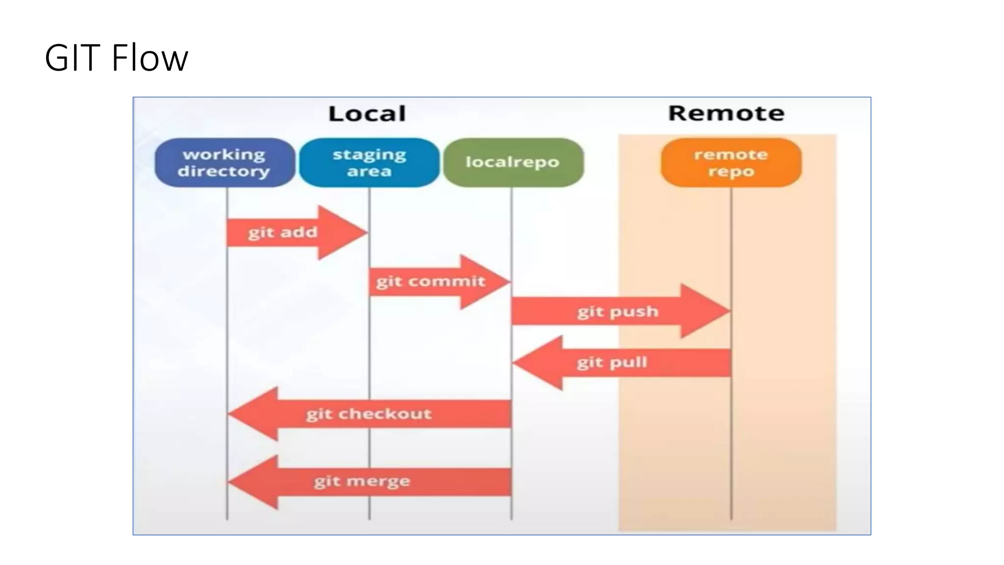Understanding GIT / Bitbucket training | PPTX