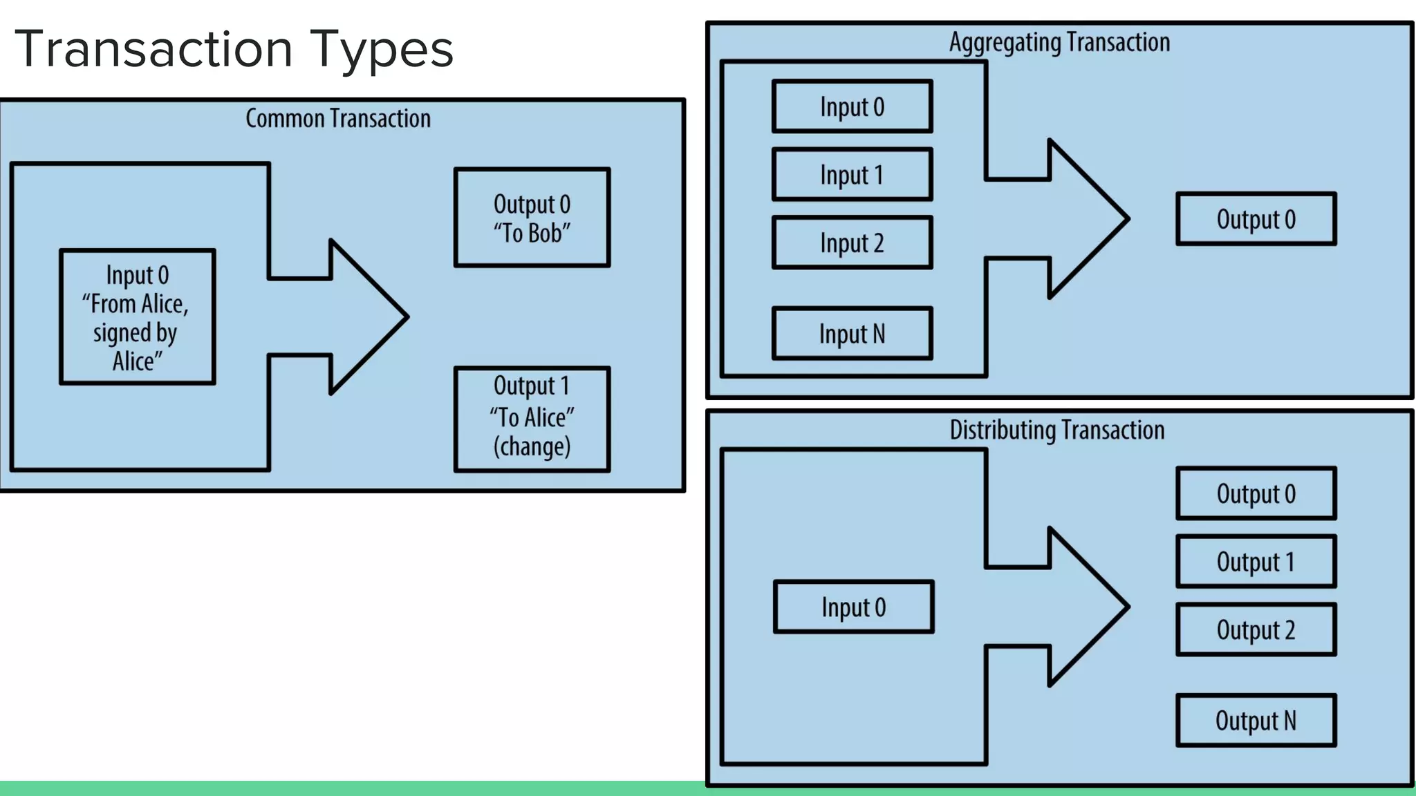 Bitcoin: introduction for programmers - Pecha Kucha | PDF