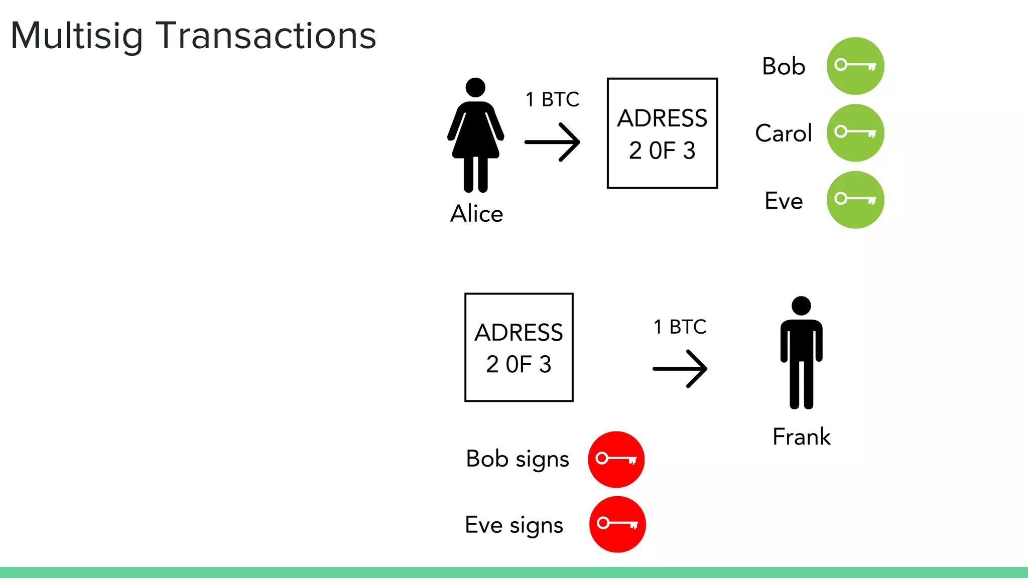 Bitcoin: introduction for programmers - Pecha Kucha | PDF