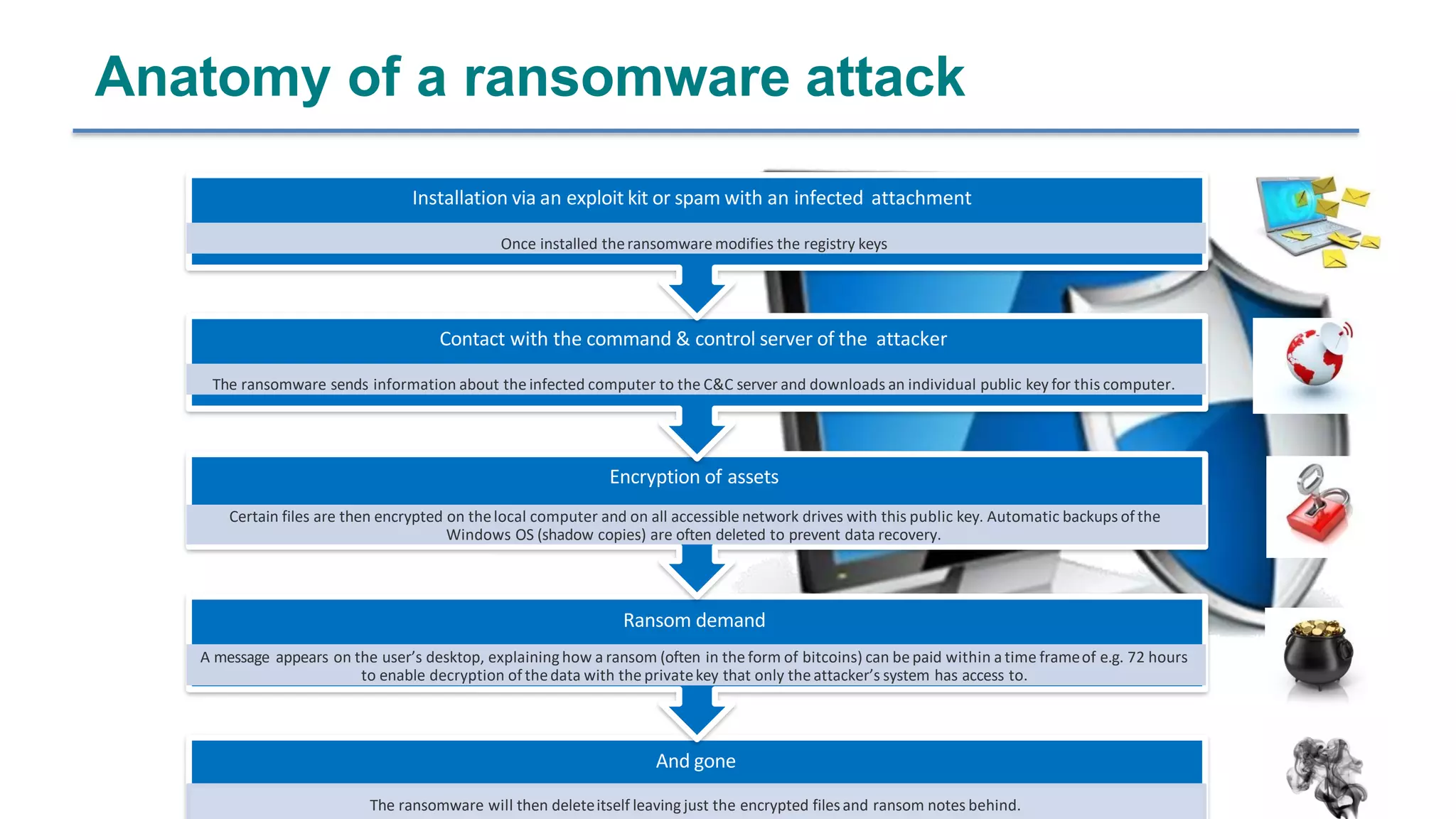 Bitcoin and Ransomware Analysis | PPT