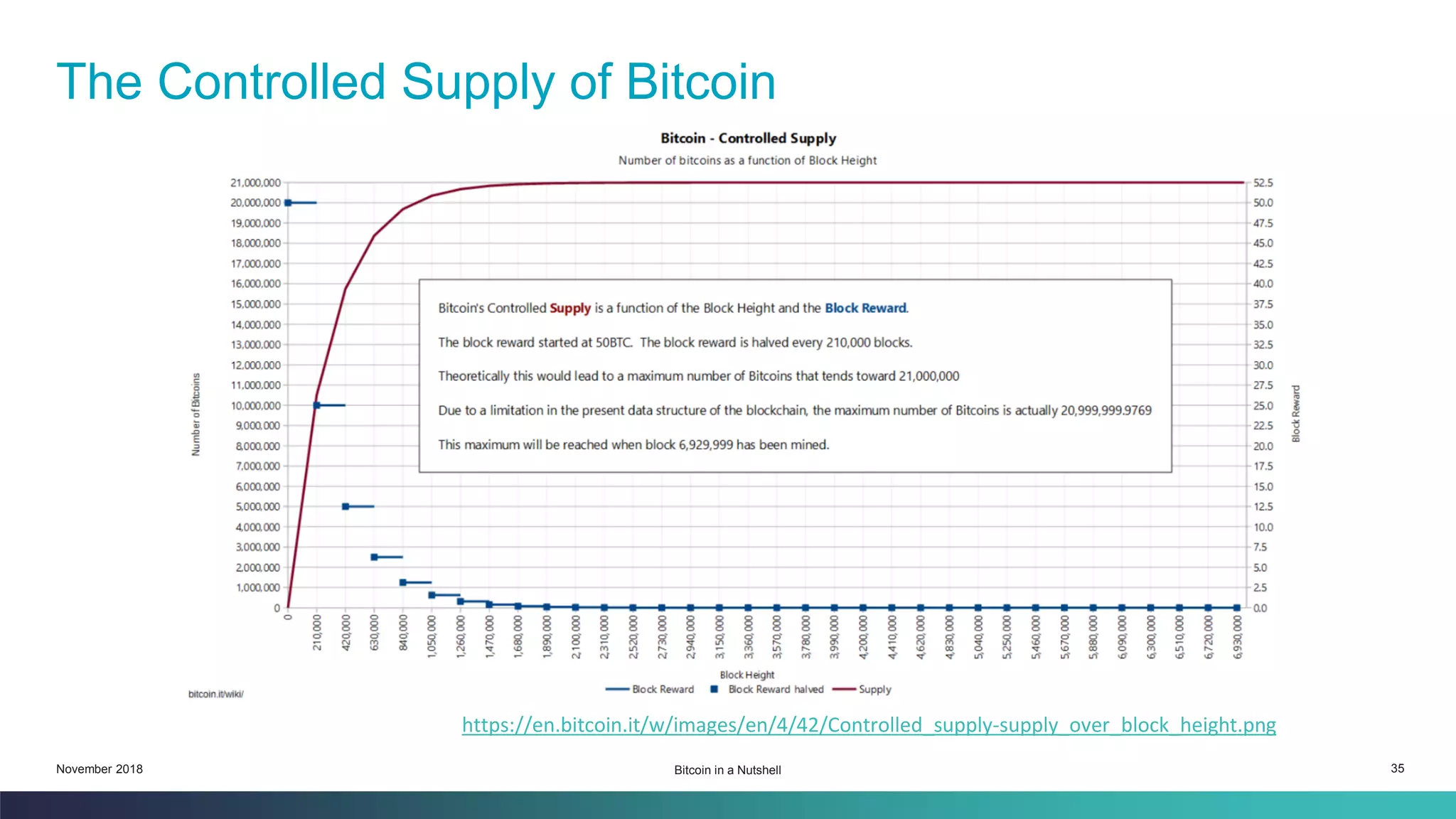 Bitcoin in a Nutshell | PPT