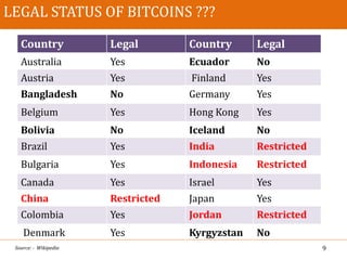 What is Bitcoins - an Introduction of Bitcoins | PPTX | Currencies ...