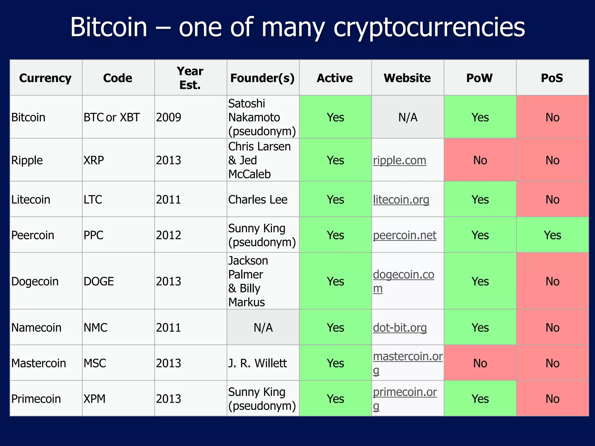 The Future of Digital Currencies | PPTX