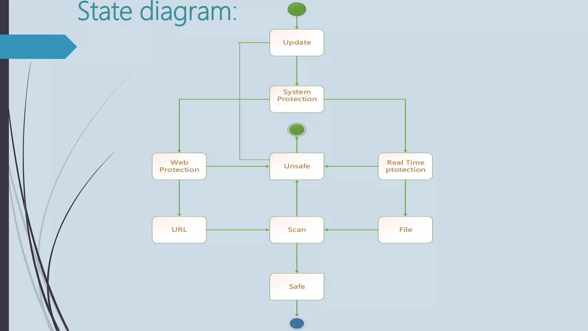 Bit defender antivirus UML diagrams in software engineering | PPTX