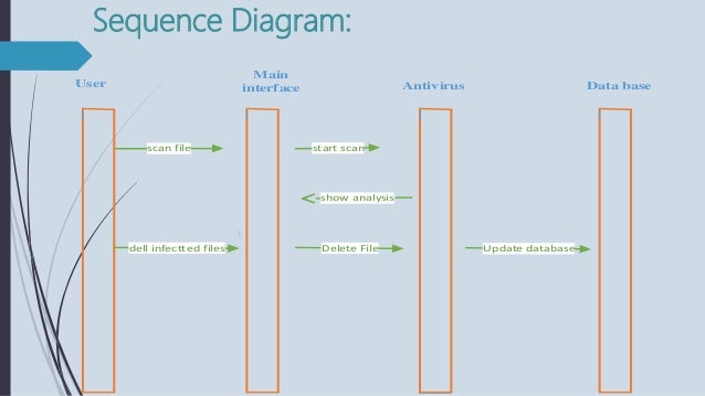 Bit defender antivirus UML diagrams in software engineering