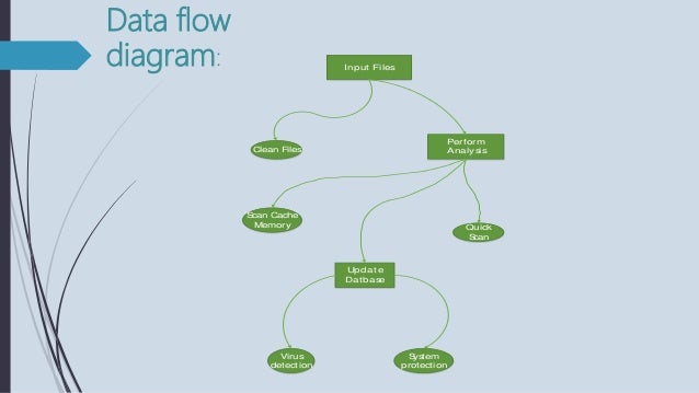 Bit defender antivirus UML diagrams in software engineering